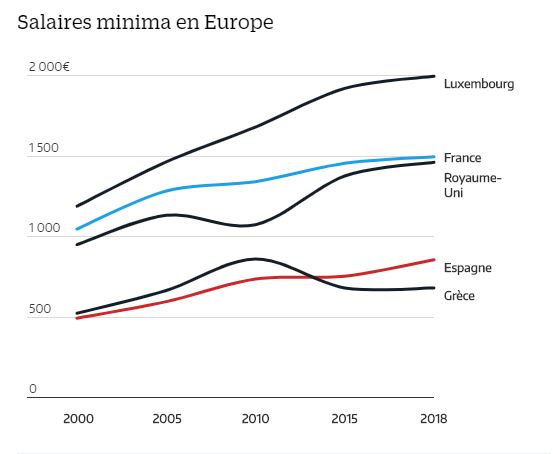 En Espagne, le salaire minimum porté à 1 050 euros, soit 22 % de hausse | Actu-SES | Hatier